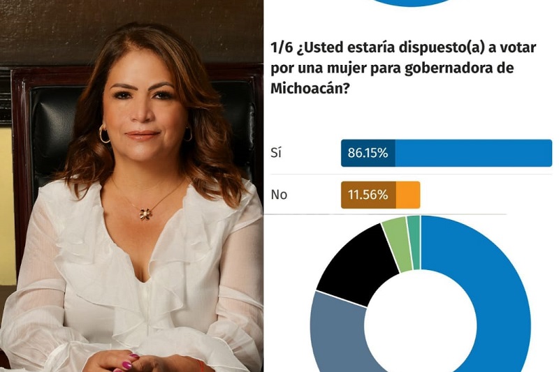 Fabiola Alanís lidera encuesta ciudadana sobre el futuro político de Michoacán